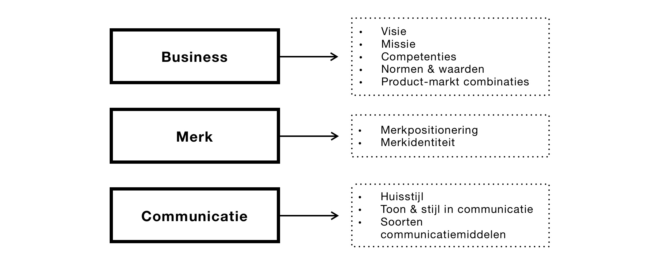 Positioneringsniveau's model | CP Positioneringsadvies